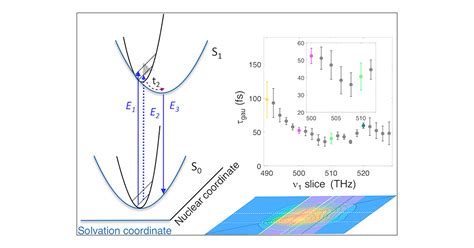 Extracting The Frequency Dependent Dynamic Stokes Shift From Two Dimensional Electronic Spectra