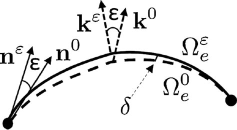 Illustrations Of The Geometric Components Of An One Dimensional Domain