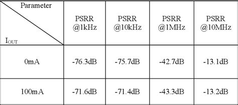 Table 1 From An Output Capacitorless Low Dropout Regulator Design Based