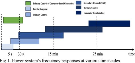 Figure 1 From Assessment Of Nodal Inertia Estimation Methods For Future Power Systems A