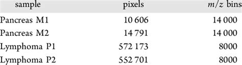 Overview Of Dimensionality Associated With The Used Datasets Download
