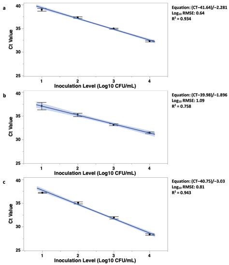 Adaptation Of A Commercial Qualitative Bax® Real Time Pcr Assay To Quantify Campylobacter Spp