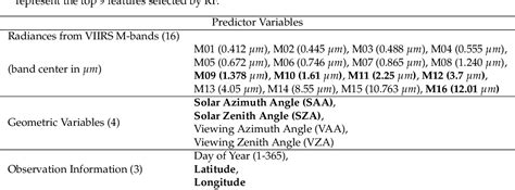 Table 2 From Machine Learning Based Algorithms For Global Dust Aerosol Detection From Satellite