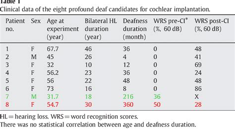 Table 1 From Phonological Processing In Post Lingual Deafness And Cochlear Implant Outcome