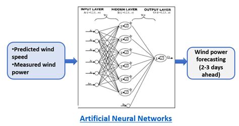 Wind Power Forecasting Computational Fluid Dynamics And Turbulence