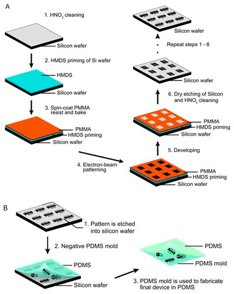 A Review Of Current Methods In Microfluidic Device Fabrication And