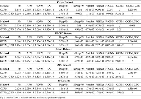 Table 2 From Graph Convolved Factorization Machines For Personalized