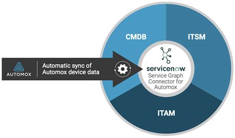 Enhancing Your Organization S Itsm And Itam Processes