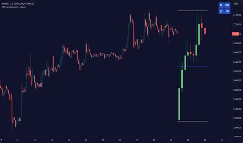 Htf Candle Projections — Indicator By Modhelius — Tradingview