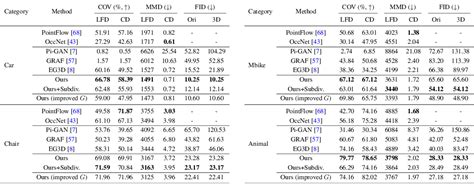 table 1 from get3d a generative model of high quality 3d textured