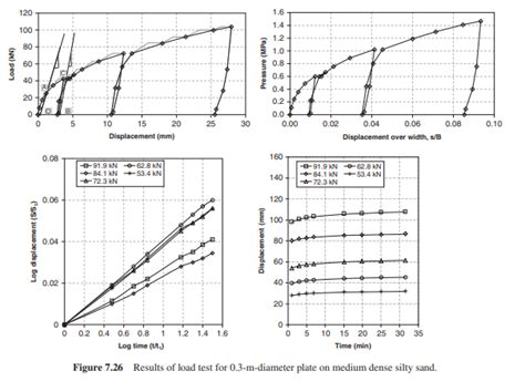 Solved A Plate Test Gives The Load Settlement Curve Shown In Figure