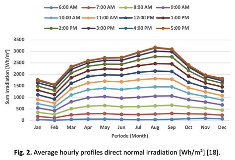 analysis of voltage and current performance of 100 wp solar panel using
