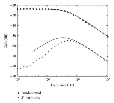 Magnitude Frequency Response Of Source Follower Analytical Prediction Download Scientific