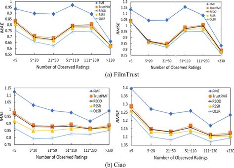 The Accuracy Of Each Algorithm Under Different Rating Sparsity Download Scientific Diagram
