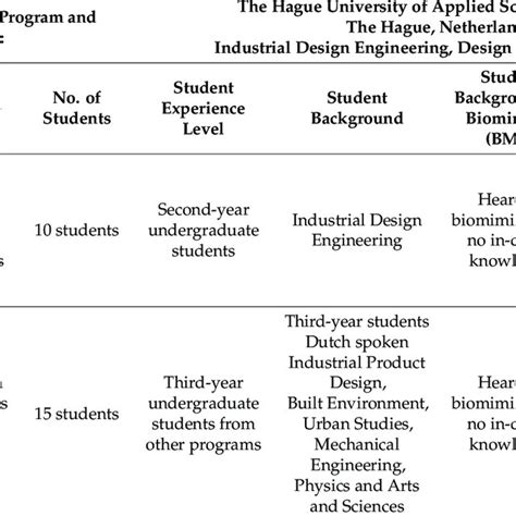 Research Context Participants And Other Details Download Scientific