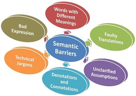 What Are Semantic Barriers Definition And Meaning Business Jargons What Are Semantic Barriers Definition And Meaning Business Jargons