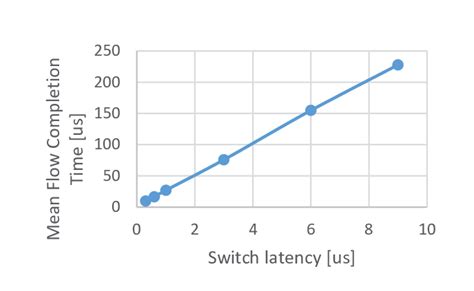 Mean Flow Completion Time Vs Switch Latency Under Low Load Switches