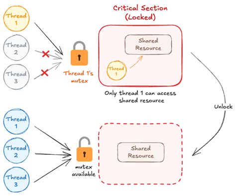 Semaphore Vs Mutex Sean Kim