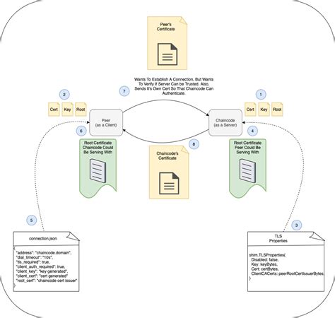 Hyperledger Fabric Tls Enabled External Chaincode By Arun S M Medium