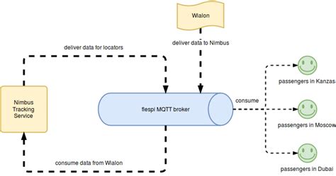 retained messages and extended rest api in flespi mqtt broker