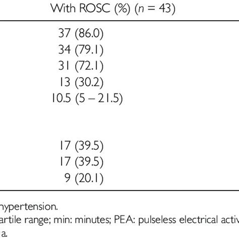 Cardiac Surgical Unit Advanced Life Support CSU ALS Algorithm For Download Scientific Diagram