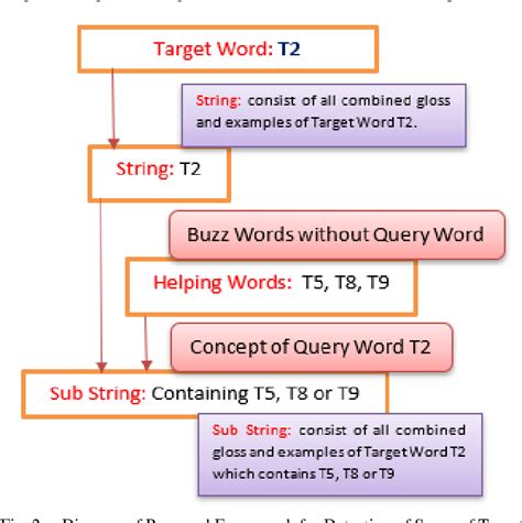 Figure 2 From Semi Supervised Method For Detection Of Ambiguous Word And Creation Of Sense