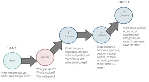 Elite Research Statistical Consulting How Do You Develop A Logic Model