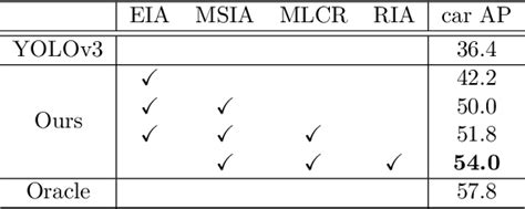Table 3 From Domain Adaptive Yolo For One Stage Cross Domain Detection Semantic Scholar
