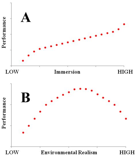 Two Expected Sets Of Outcomes Related To Time Dilation A And Illusion