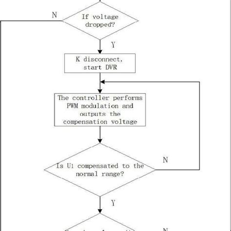 Control Structure Diagram Of Dvr Download Scientific Diagram