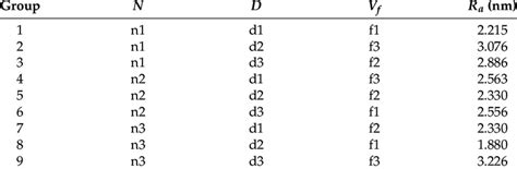 Orthogonal Experiment Results Download Scientific Diagram