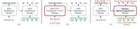 Figure 1 From Neural Machine Translation With Dynamic Graph