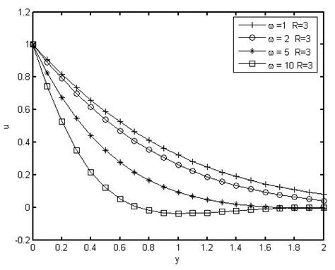 Effect Of Frequency Of Excitation On The Velocity Profiles Download Scientific Diagram