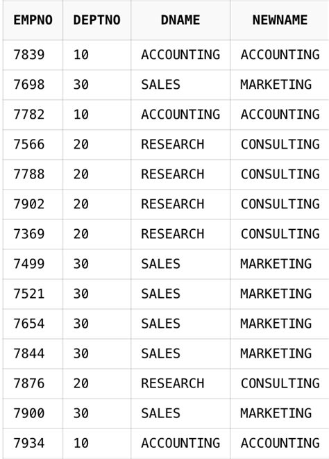 Sql 표준조인