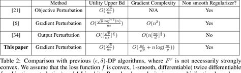 Table 2 From Differentially Private Empirical Risk Minimization