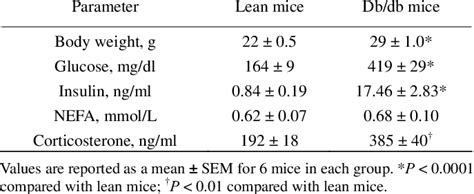 selected plasma parameters and hormones in lean and db db mice