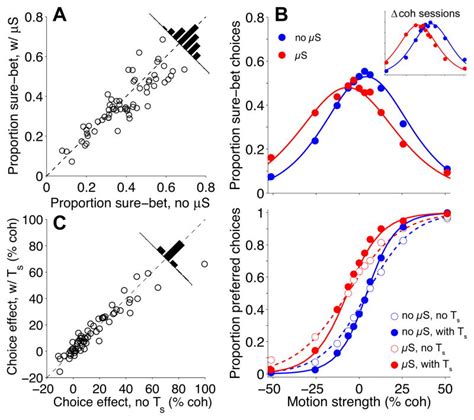 Effects Of Cortical Microstimulation On Confidence In A Perceptual
