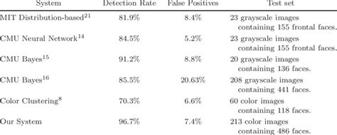 Performance Comparisons Of Our Method And Five Other Methods