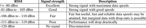 Signal Strength Measurement Scale In 4g Lte Download Scientific Diagram