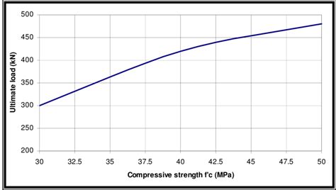 Effect Of Compressive Strength Of Concrete On The Ultimate Load