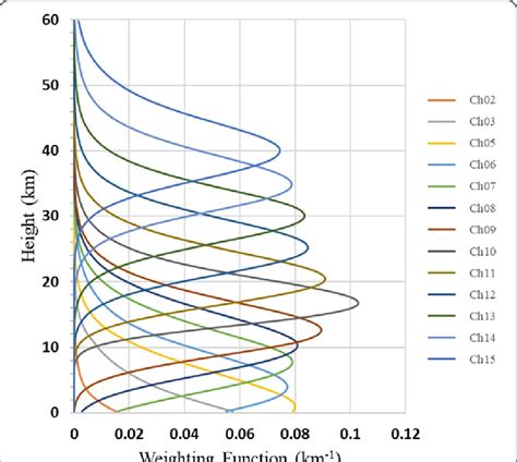 Atms Ch 2 3 And 5 15 Weighting Functions Deduced From The Crtm With