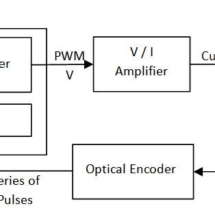 Closed Loop Control Configuration Download Scientific Diagram
