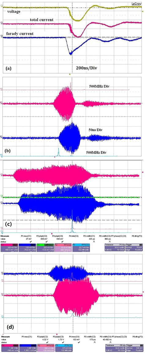 The Electron Beam Waveforms A And The Modulated Current Waveforms At Download Scientific