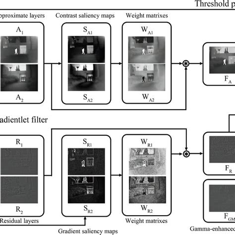 Complete Fusion Block Diagram Of Our Method For The Convenience Of Download Scientific Diagram