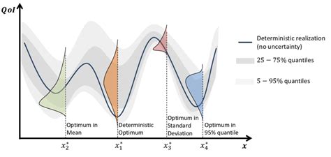 Comparison Between Deterministic And Robust Optimal Designs Download Scientific Diagram