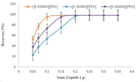 The Effect Of Amount Of Ionic Liquid On Extraction Se Iv Based On