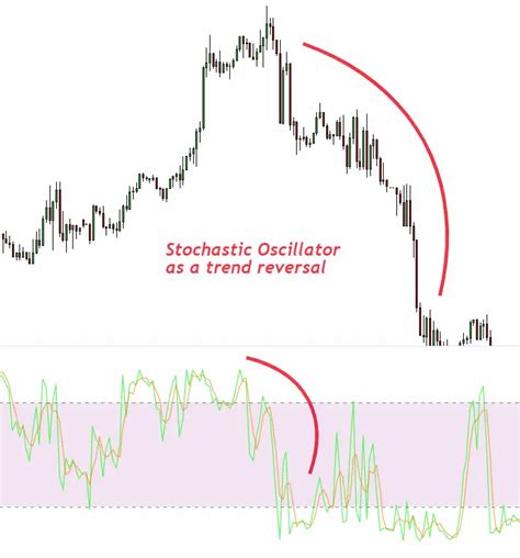 Stochastic Oscillator Pdf Guide Trading Pdf