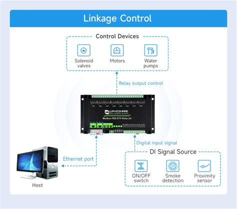 Dual Ethernet Ports 8 Ch Relay Module C Modbus Rtu Poe Isolation