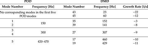 Dmd Modes Selected From Condition 1 With Excitation Download Scientific Diagram