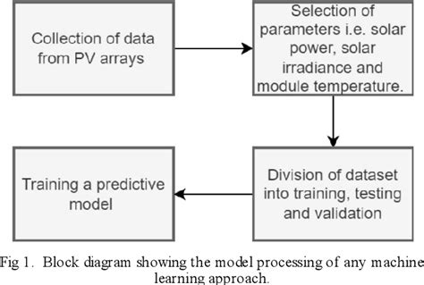 Figure 1 From Solar Power Prediction Using Machine Learning Algorithms